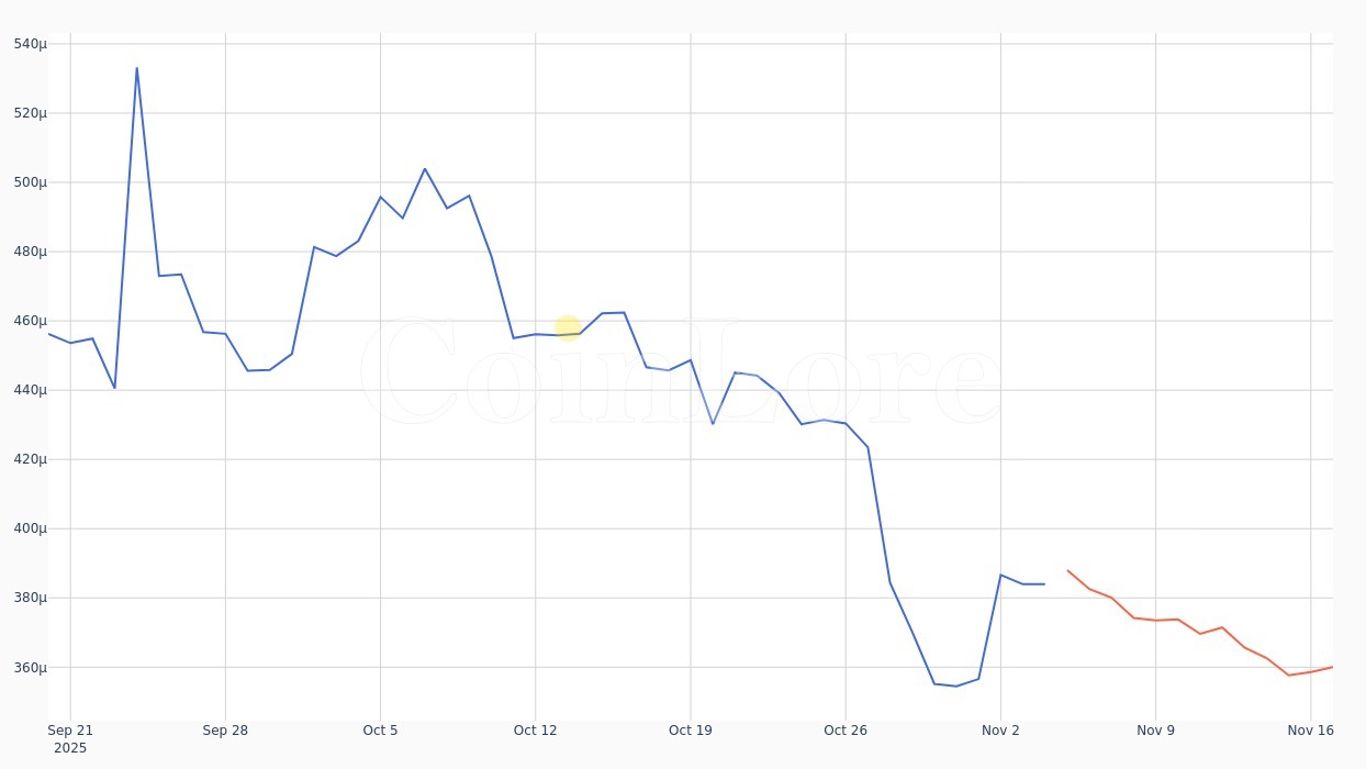 Walken short-term price prediction