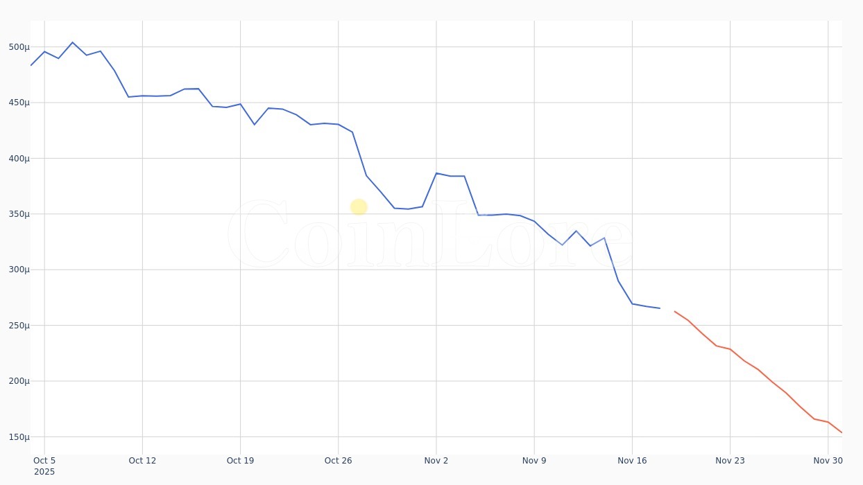 Walken short-term price prediction