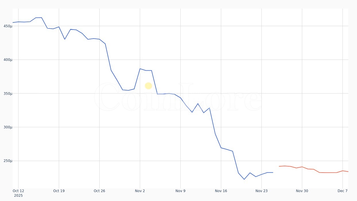 Walken short-term price prediction