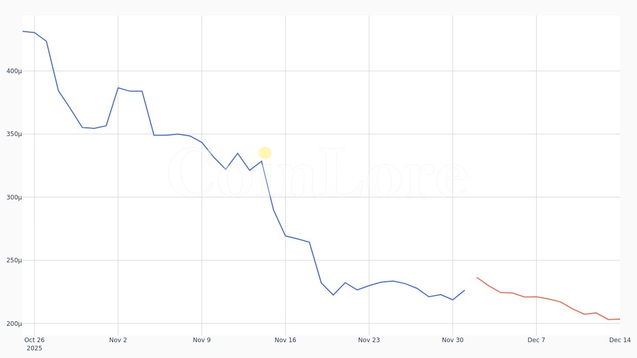 Walken short-term price prediction