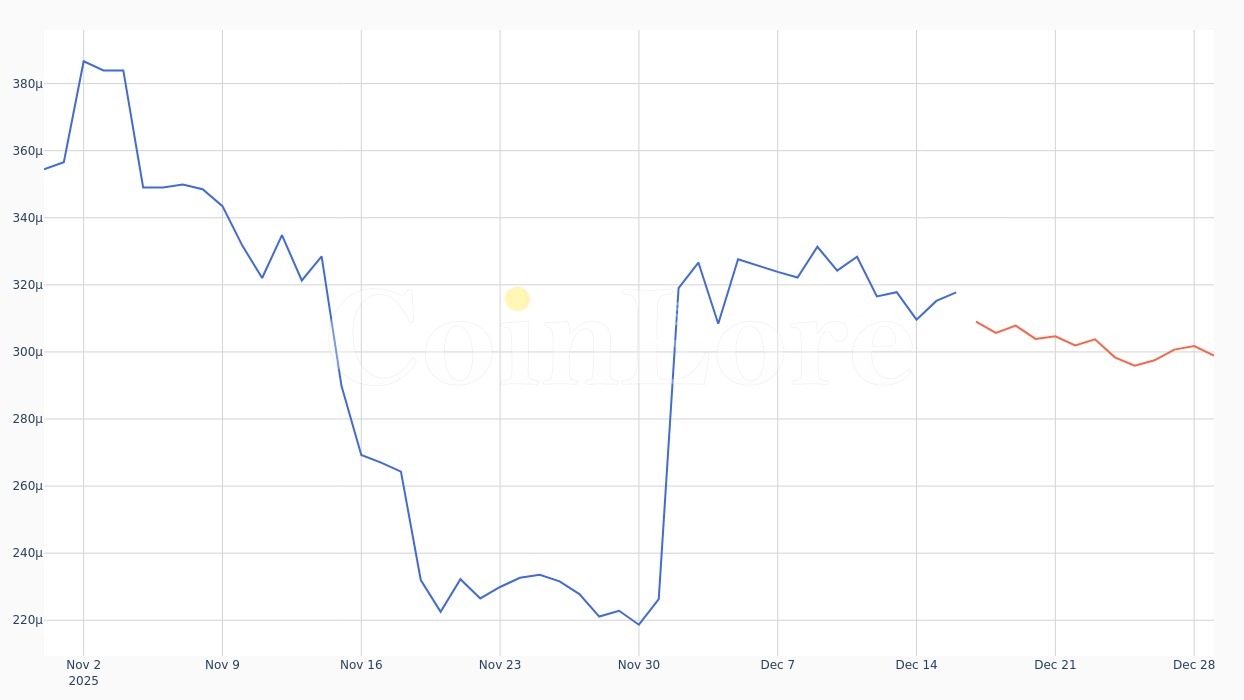 Walken краткосрочный прогноз курса