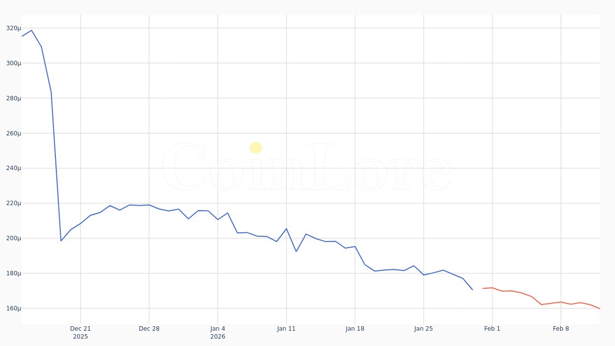 Predicción del precio a corto plazo de Walken