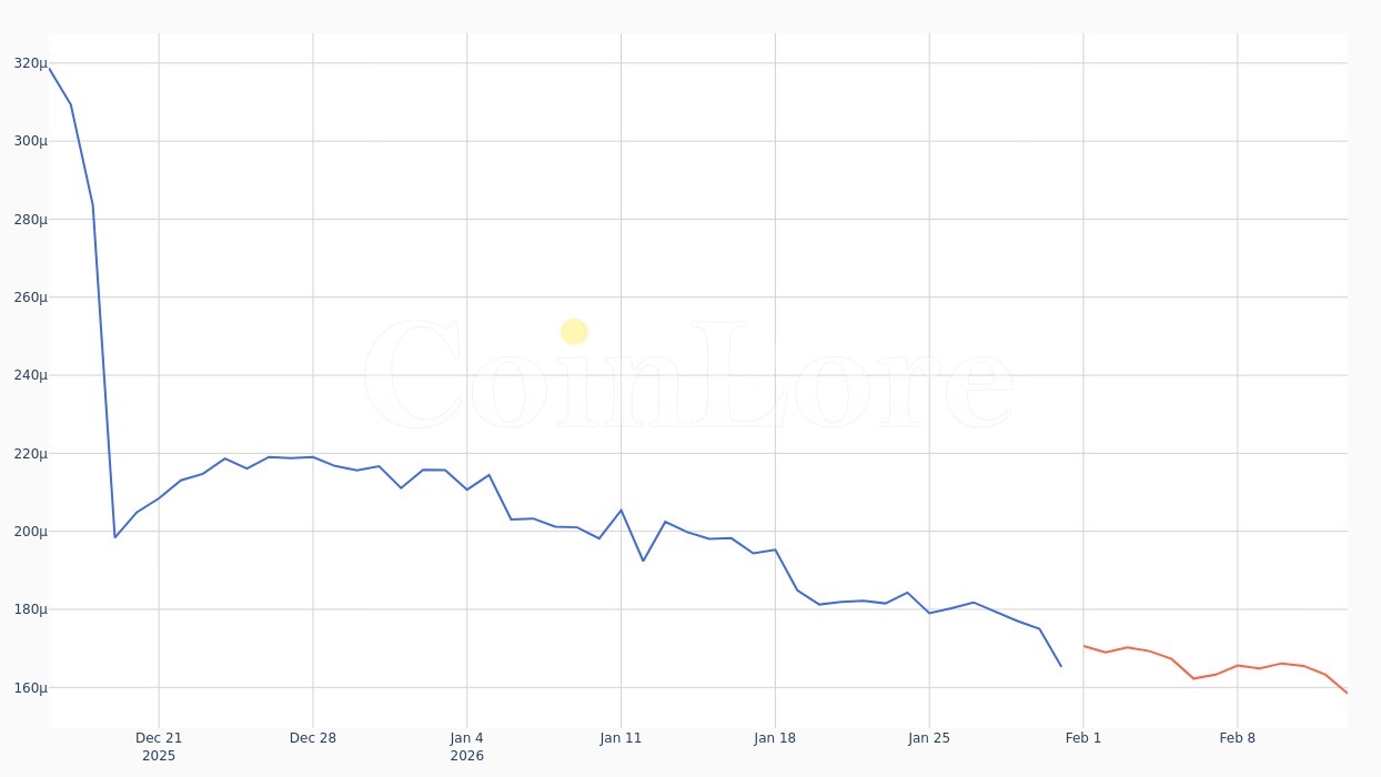 Walken kısa vadeli fiyat tahmini