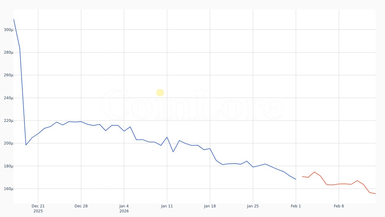 Walken краткосрочный прогноз курса