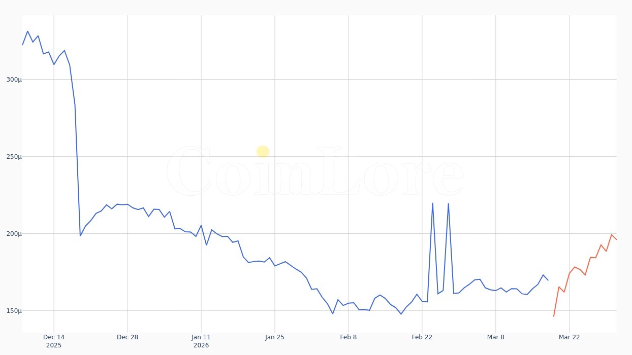 Walken kısa vadeli fiyat tahmini