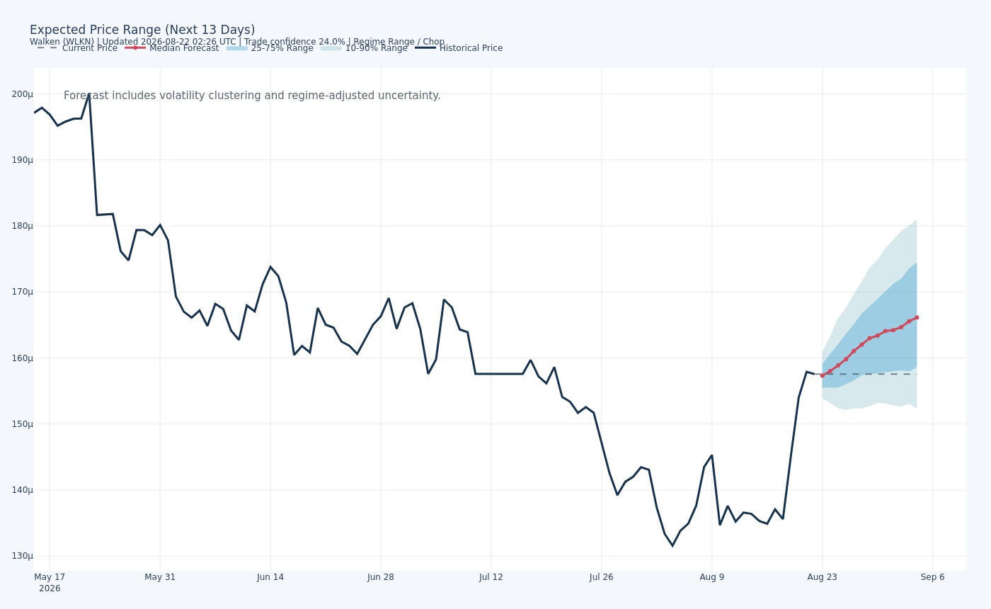 Walken price forecast next 13 days with confidence range and prediction bands