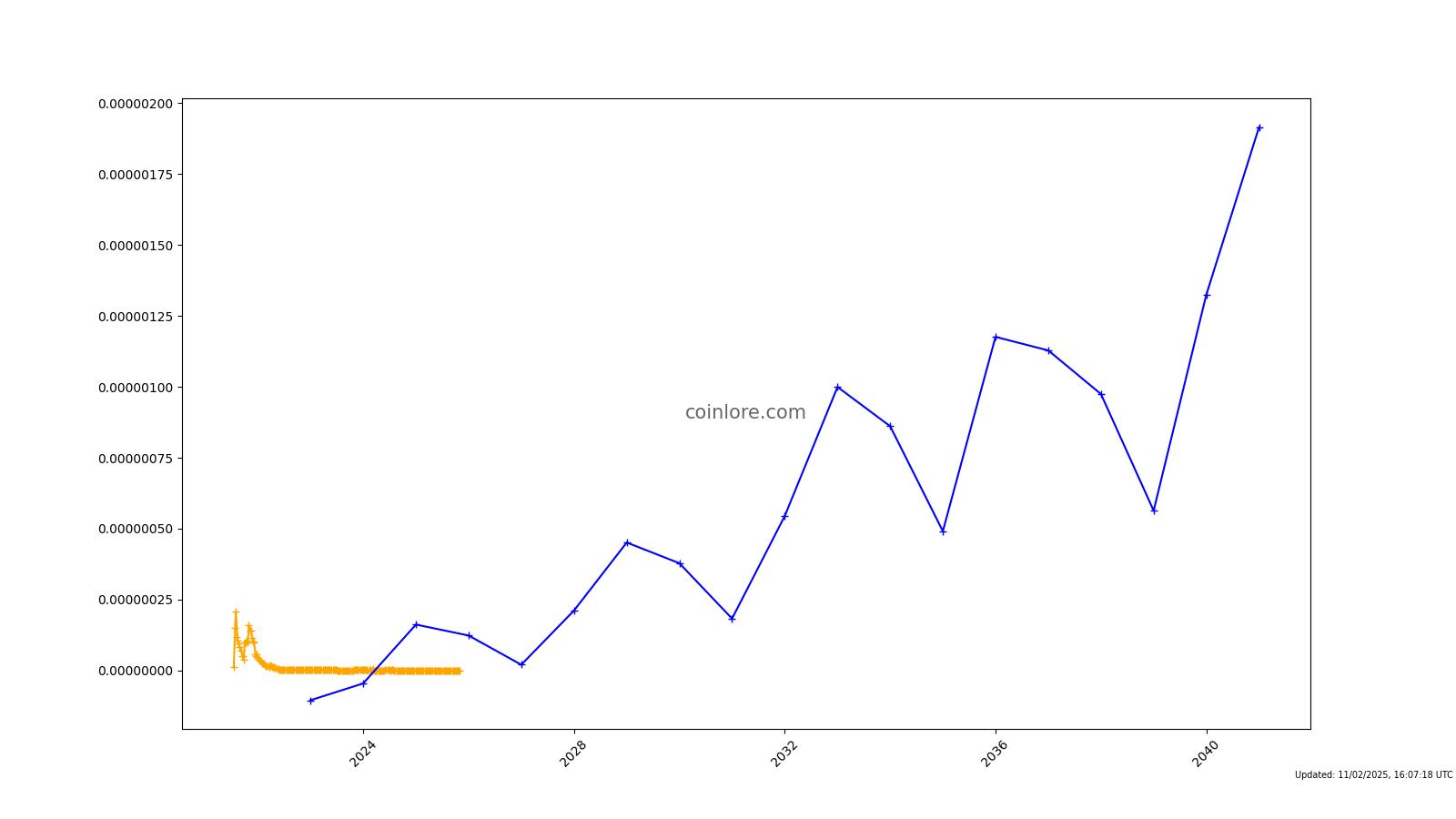 Predicción del precio de Wall Street Games a largo plazo