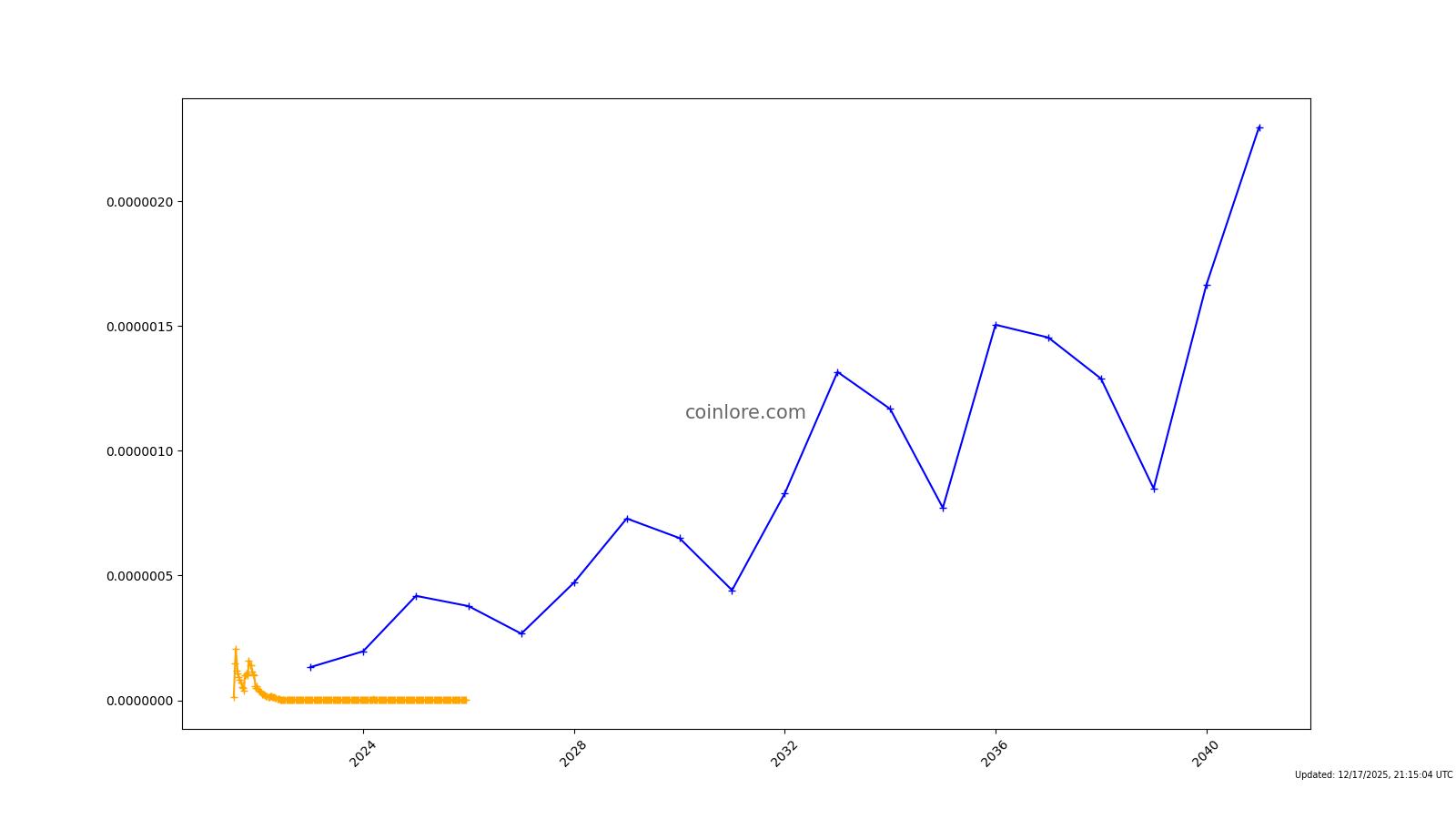 Predicción del precio de Wall Street Games a largo plazo