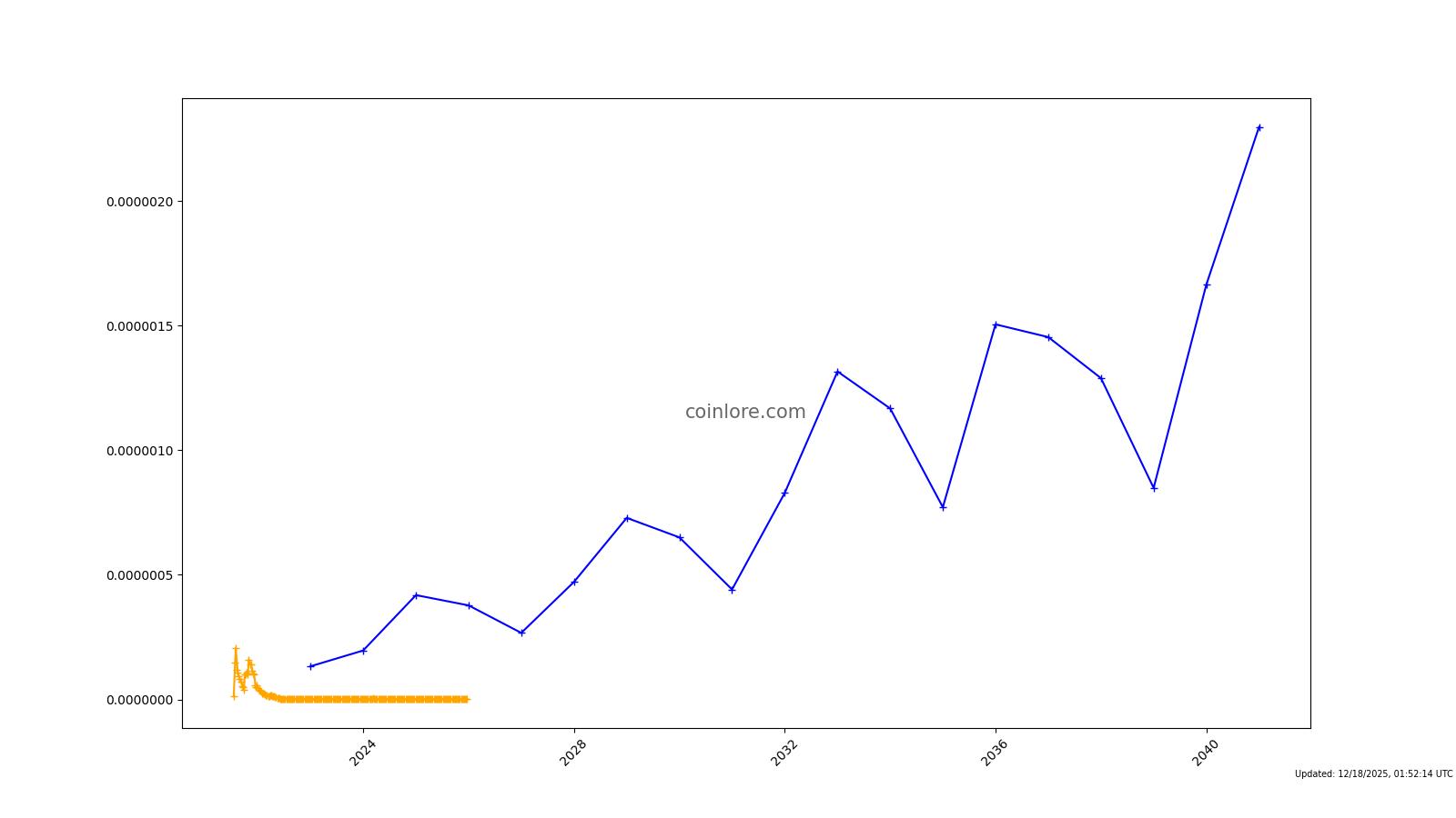 Predicción del precio de Wall Street Games a largo plazo