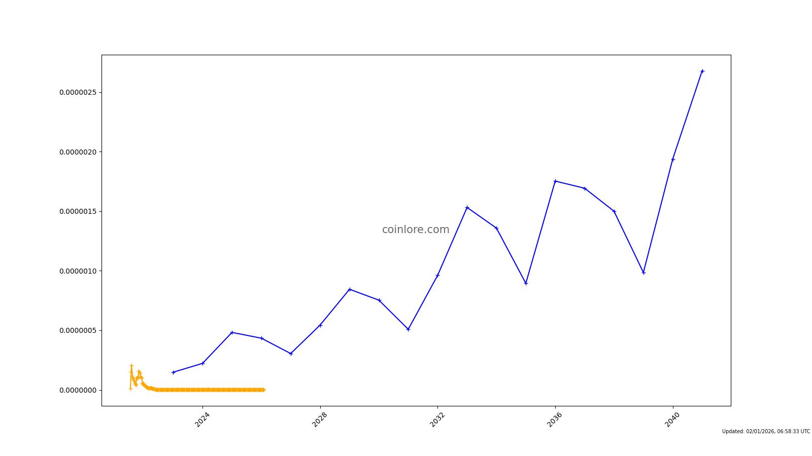 Predicción del precio de Wall Street Games a largo plazo