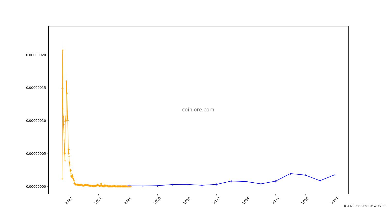 Wall Street Games долгосрочные прогноз курса