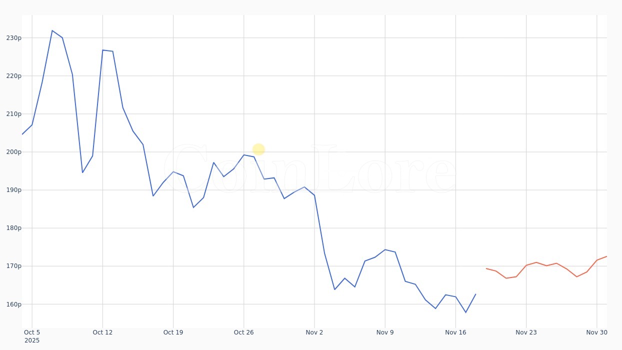 Wall Street Games short-term price prediction
