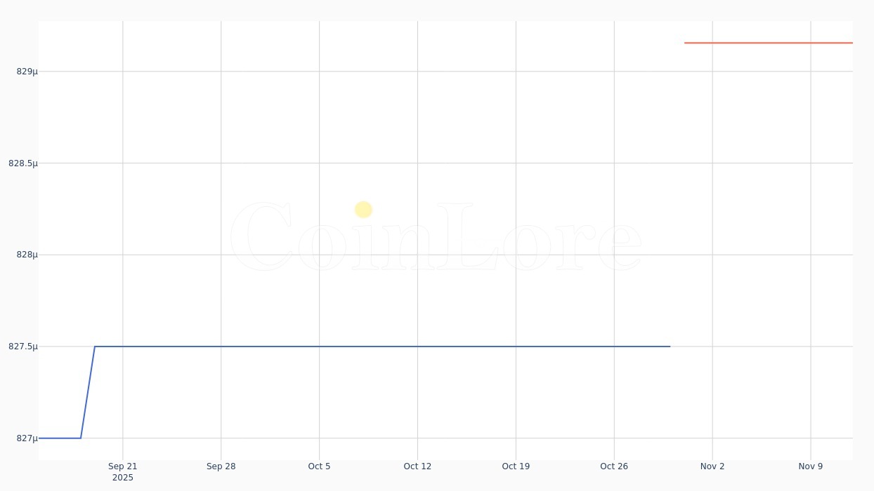 Predicción del precio a corto plazo de Wall Street Memes