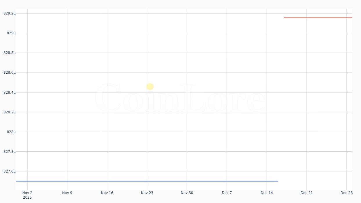 Predicción del precio a corto plazo de Wall Street Memes