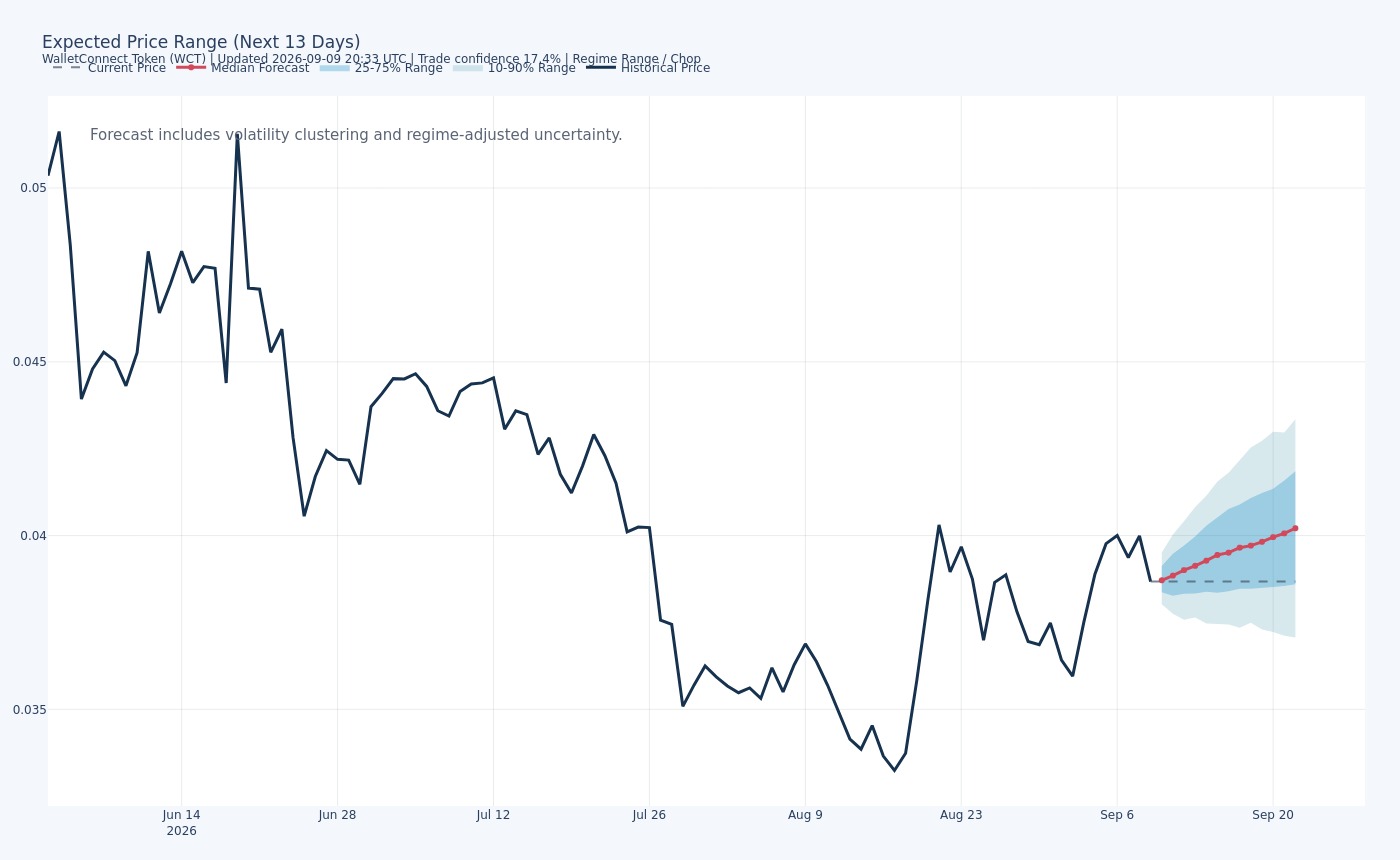 WalletConnect Token price forecast next 13 days with confidence range and prediction bands