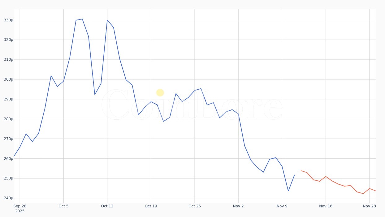 WallStreetBets DApp short-term price prediction