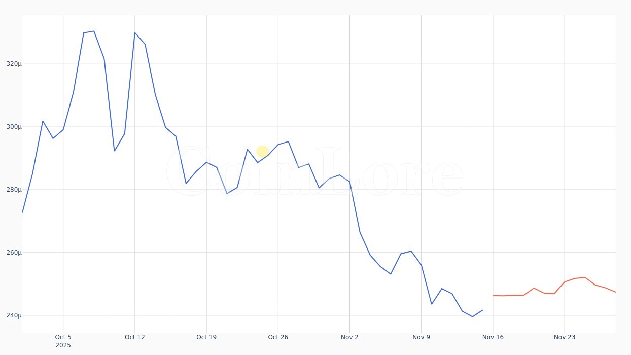 WallStreetBets DApp short-term price prediction