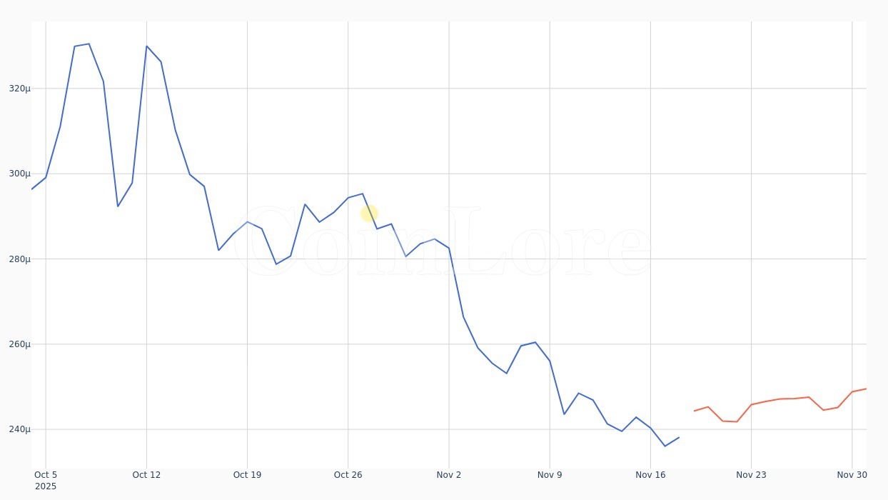 WallStreetBets DApp short-term price prediction