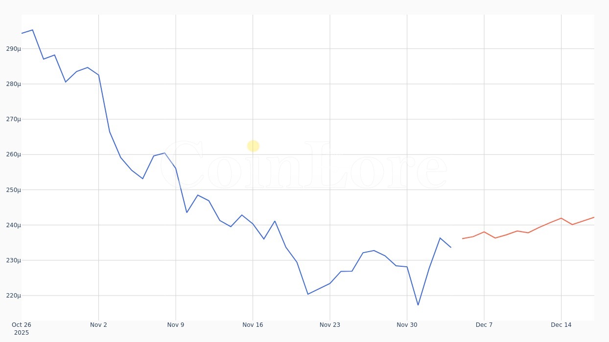 WallStreetBets DApp short-term price prediction
