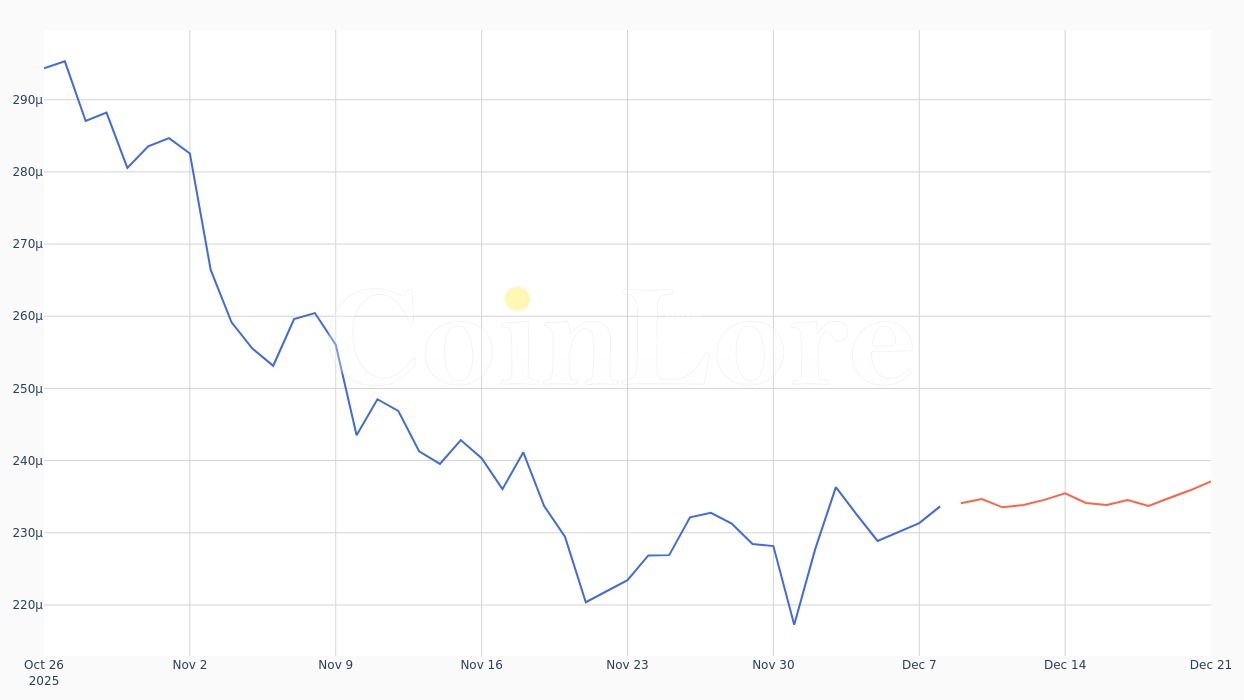 WallStreetBets DApp short-term price prediction