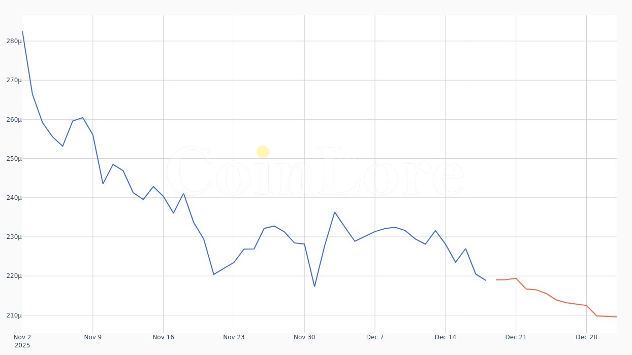 WallStreetBets DApp краткосрочный прогноз курса