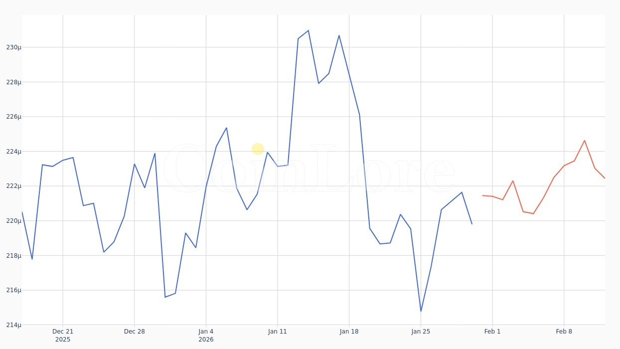 WallStreetBets DApp краткосрочный прогноз курса