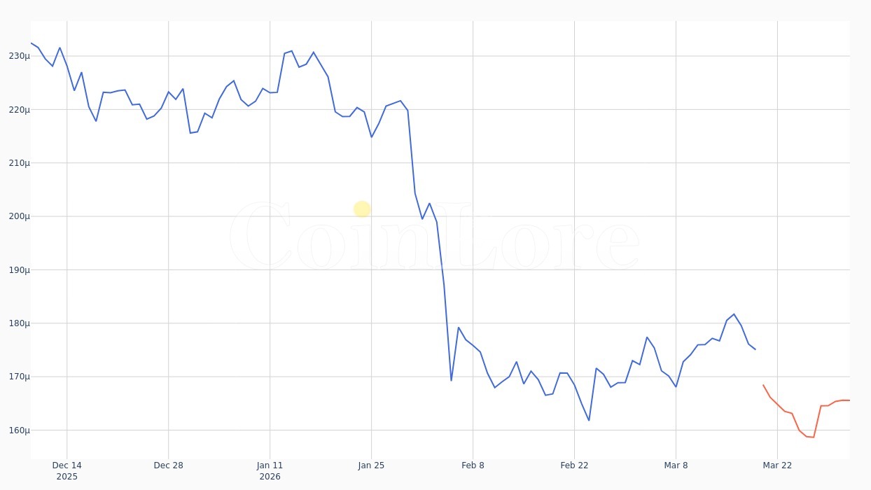 WallStreetBets DApp краткосрочный прогноз курса