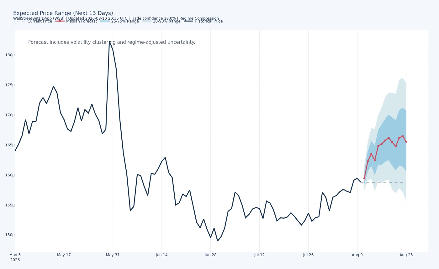 WallStreetBets DApp price forecast next 13 days with confidence range and prediction bands