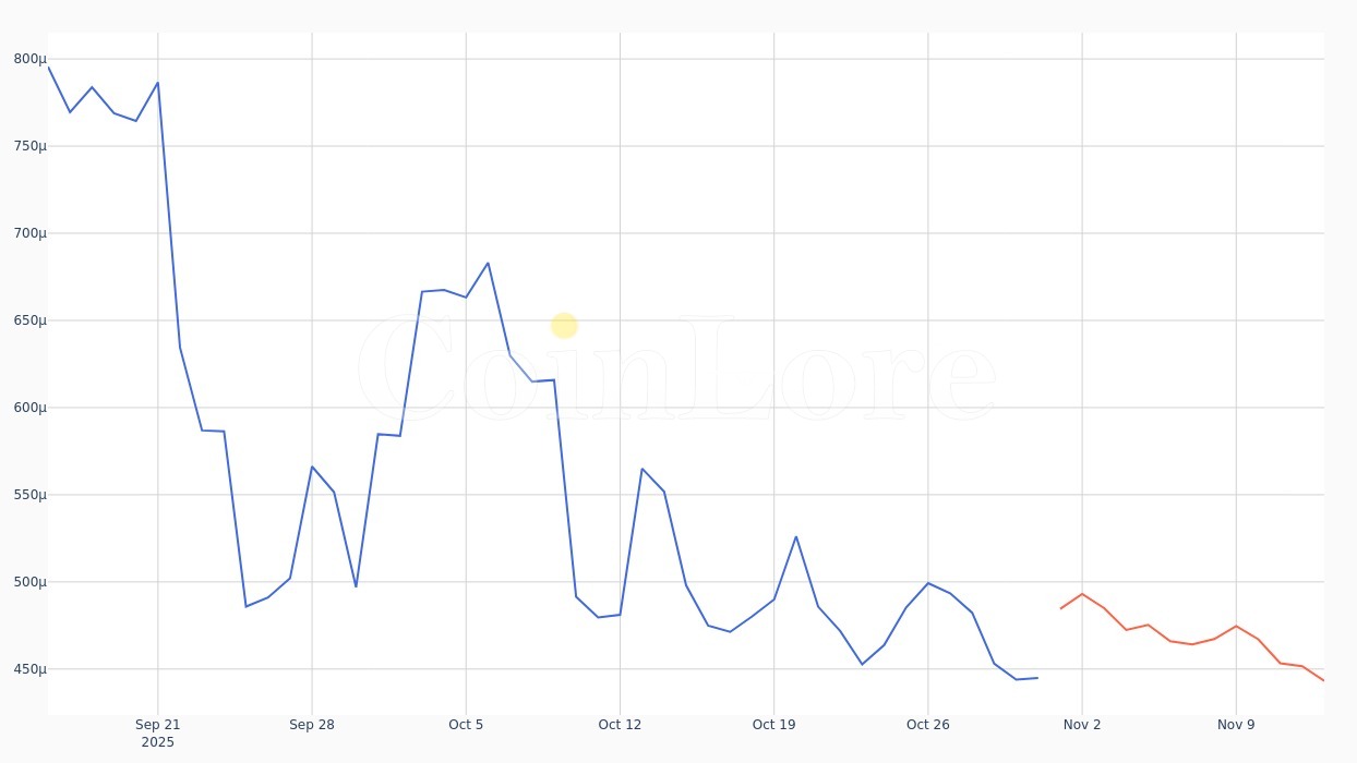 walter short-term price prediction