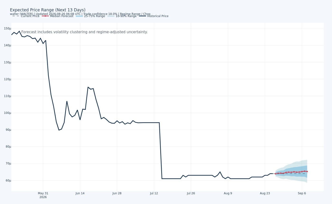 walter price forecast next 13 days with confidence range and prediction bands