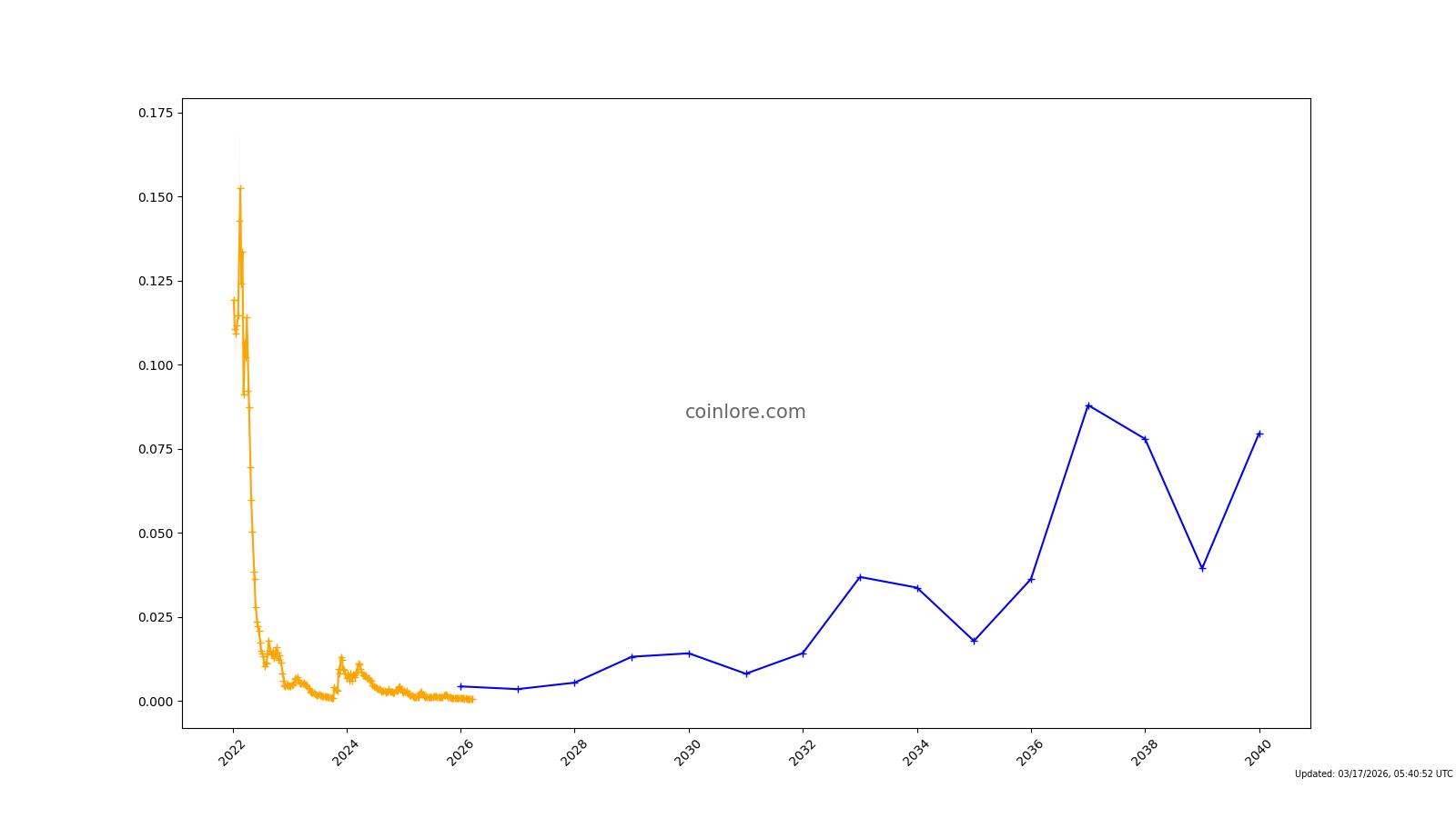 Predicción del precio de Wam a largo plazo