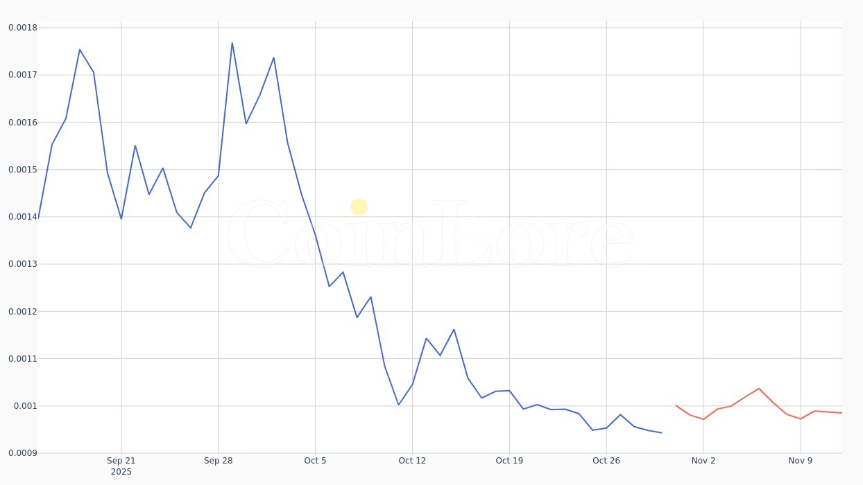 Wam kurzfristige Kurs prognose