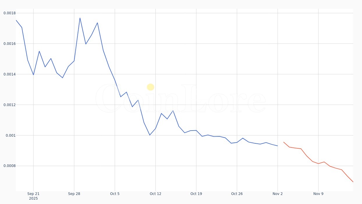 Predicción del precio a corto plazo de Wam