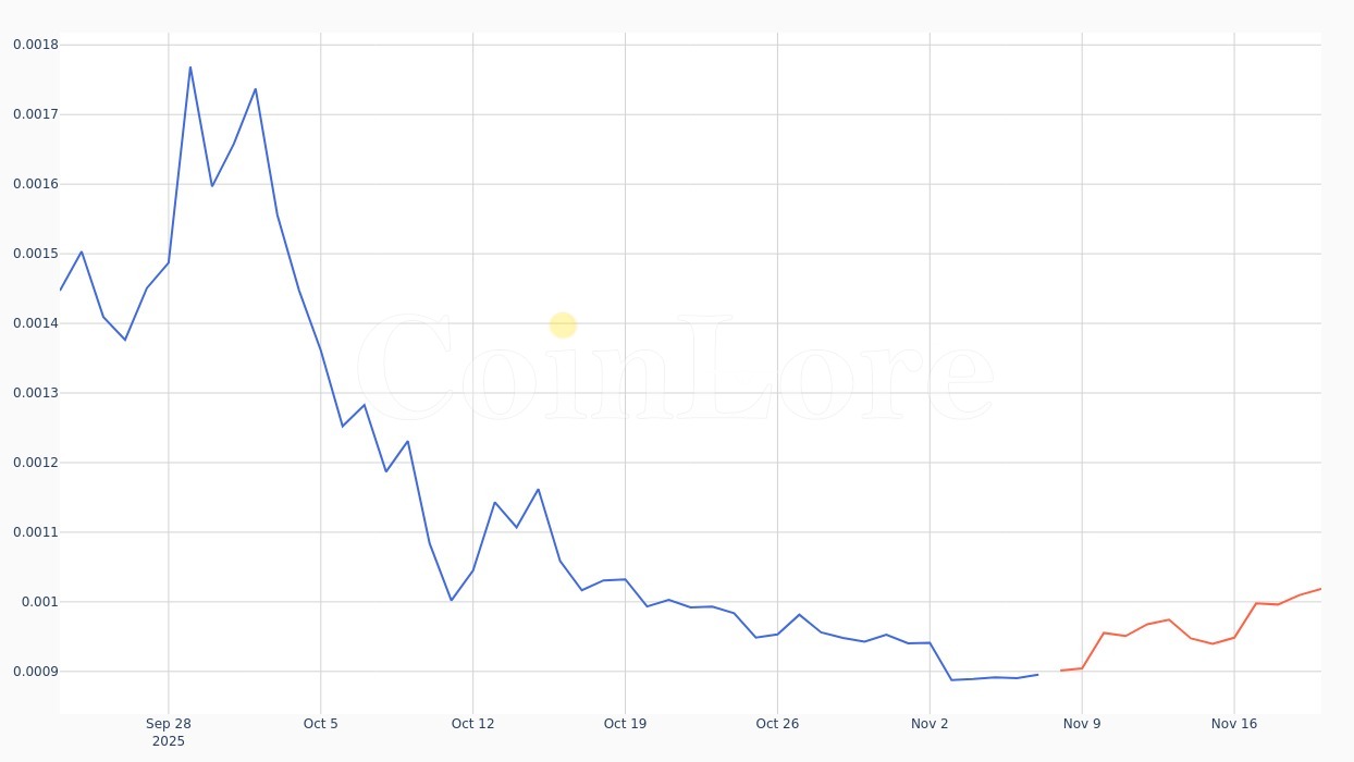 Wam short-term price prediction