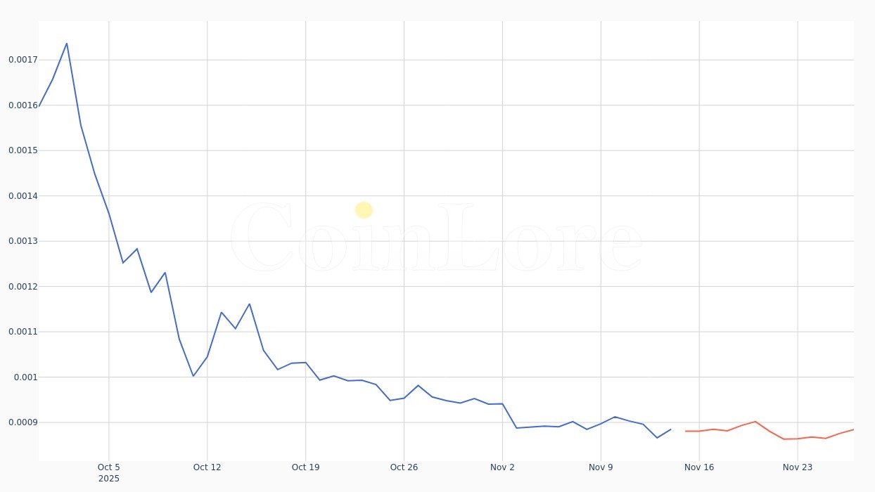 Wam short-term price prediction