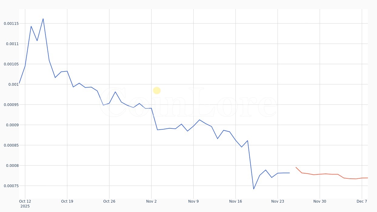 Wam short-term price prediction