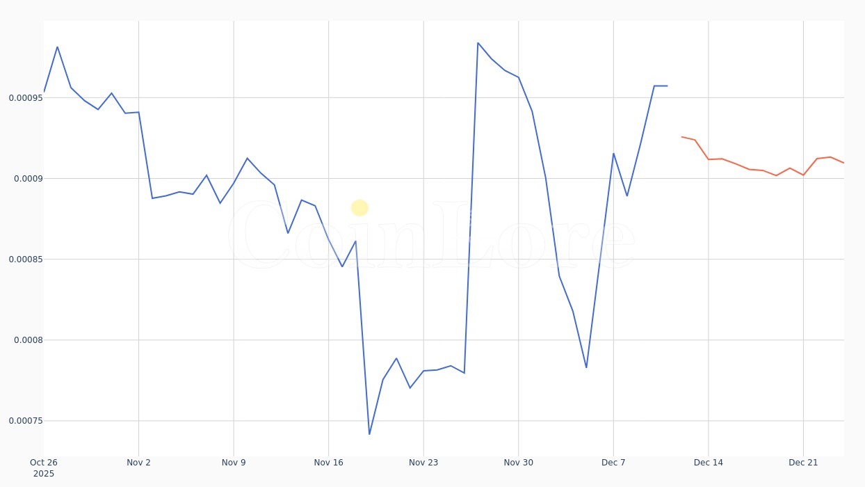 Wam short-term price prediction