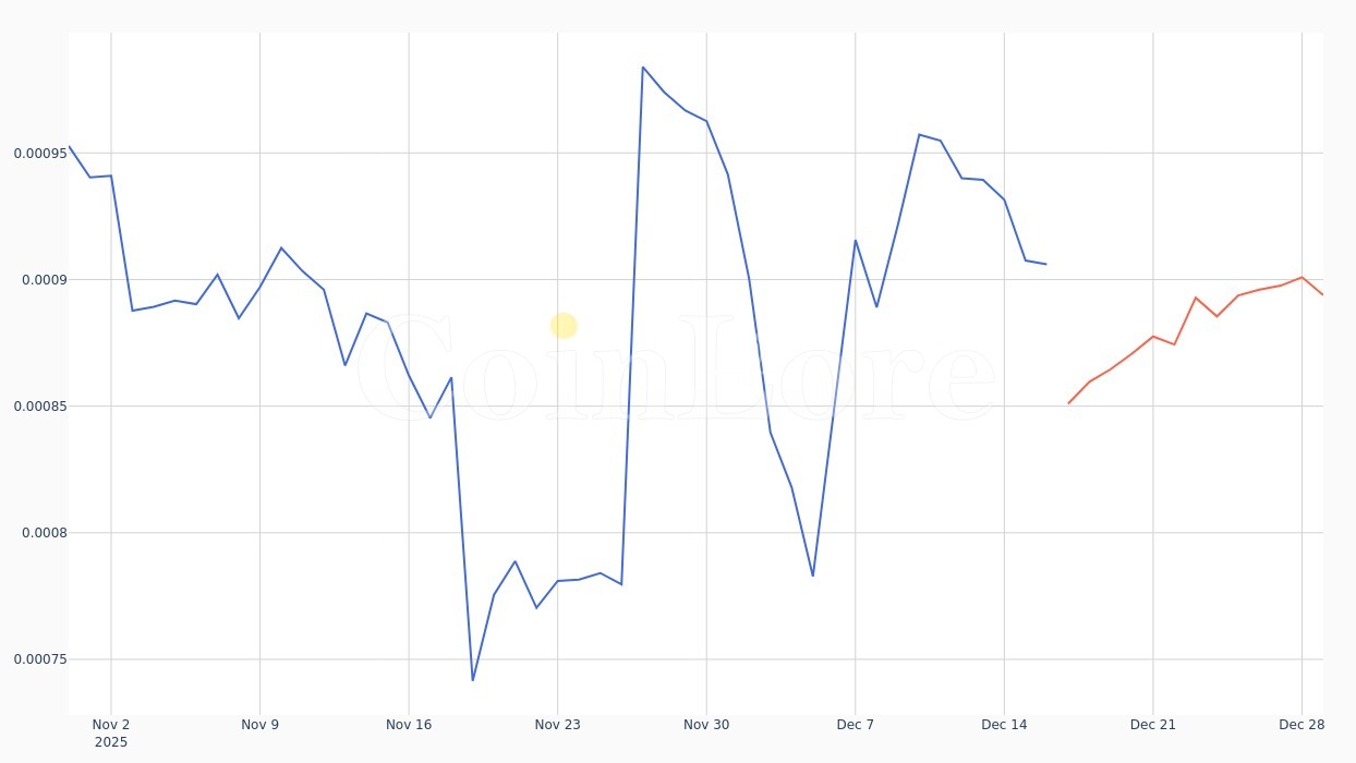 Predicción del precio a corto plazo de Wam