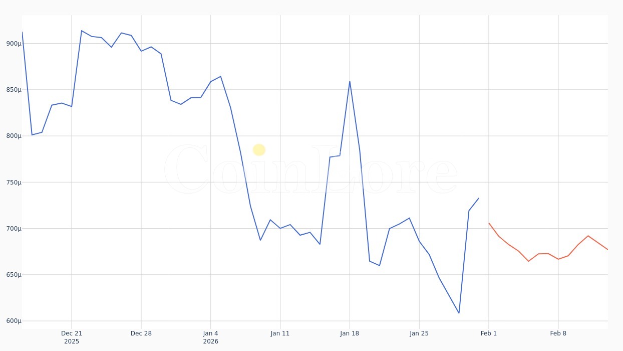 Predicción del precio a corto plazo de Wam