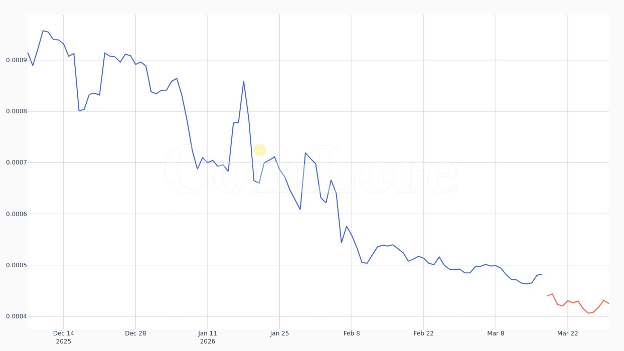 Predicción del precio a corto plazo de Wam
