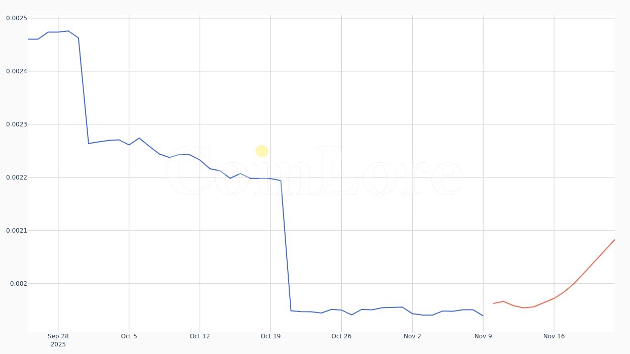 Wanaka Farm short-term price prediction