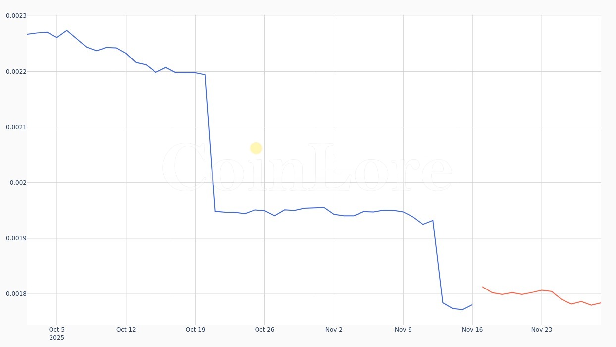 Wanaka Farm short-term price prediction