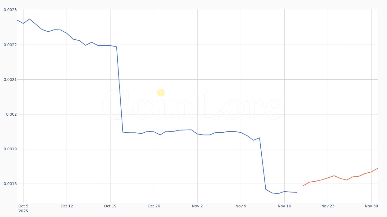 Wanaka Farm short-term price prediction
