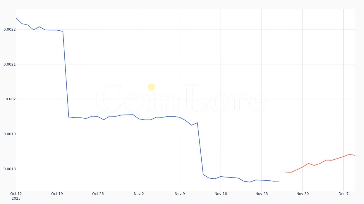 Wanaka Farm short-term price prediction