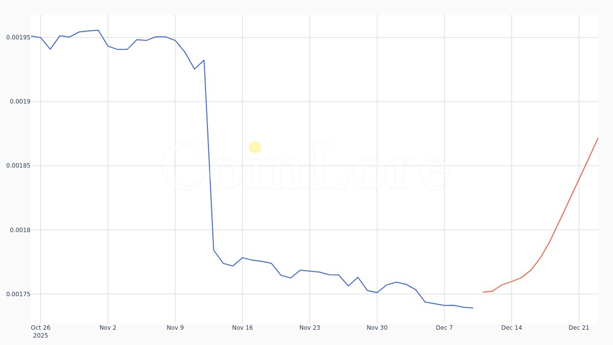 Wanaka Farm short-term price prediction