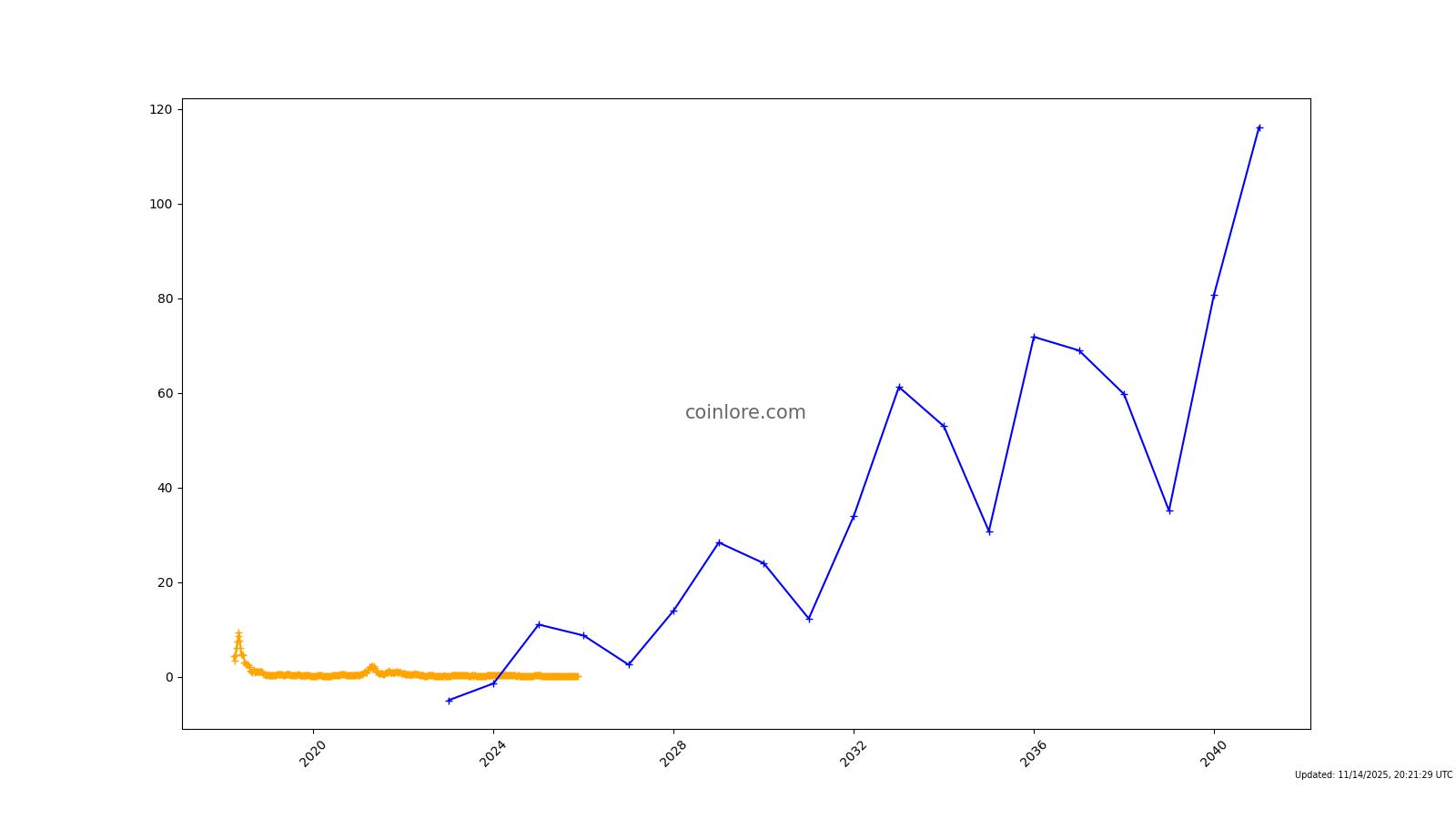 Wanchain долгосрочные прогноз курса