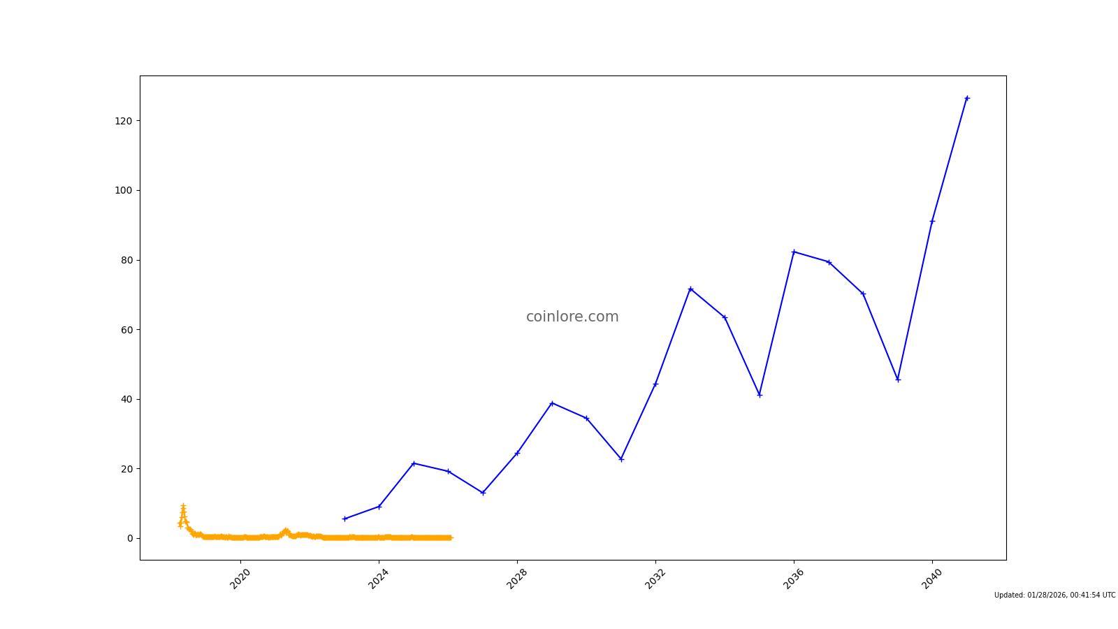 Predicción del precio de Wanchain a largo plazo