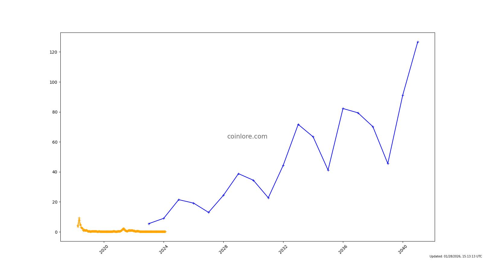 Wanchain uzun vadeli fiyat tahmini