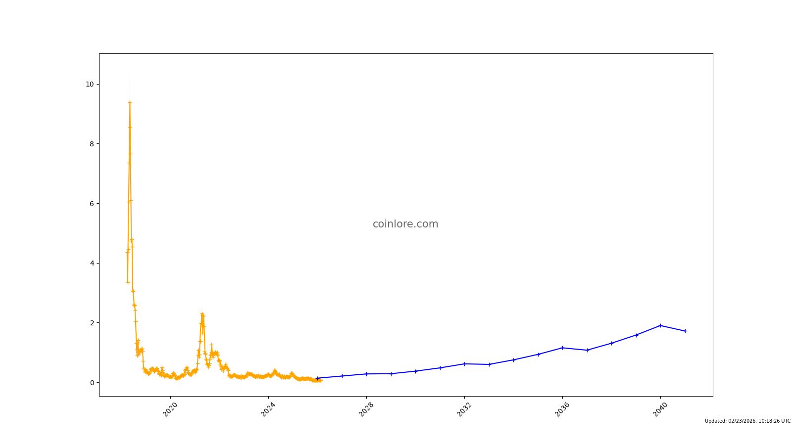 Wanchain долгосрочные прогноз курса