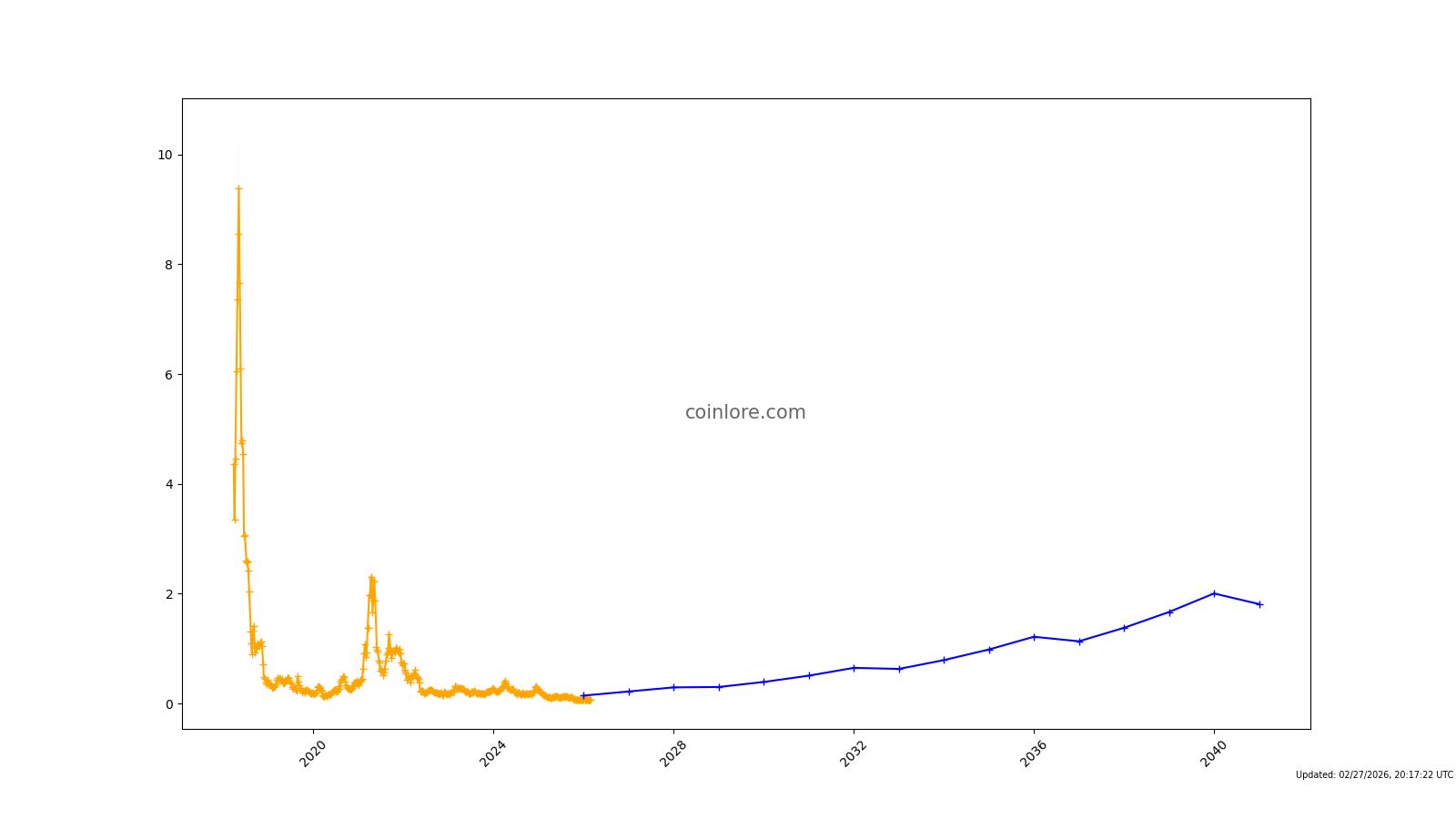 Wanchain долгосрочные прогноз курса